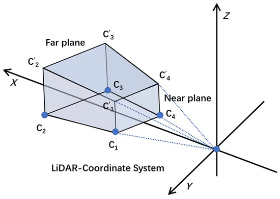 3D Point Cloud Stitching for Object Detection with Wide FoV Using Roadside LiDAR