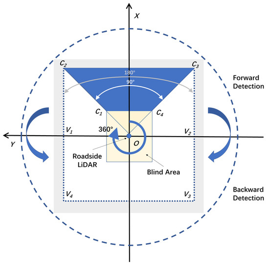 3D Point Cloud Stitching for Object Detection with Wide FoV Using Roadside LiDAR