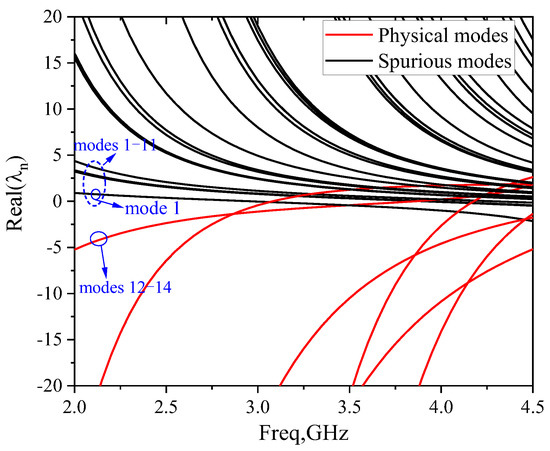 A Study on Characteristic Mode Equations of Radiation Problems Contrasted with Scattering ...