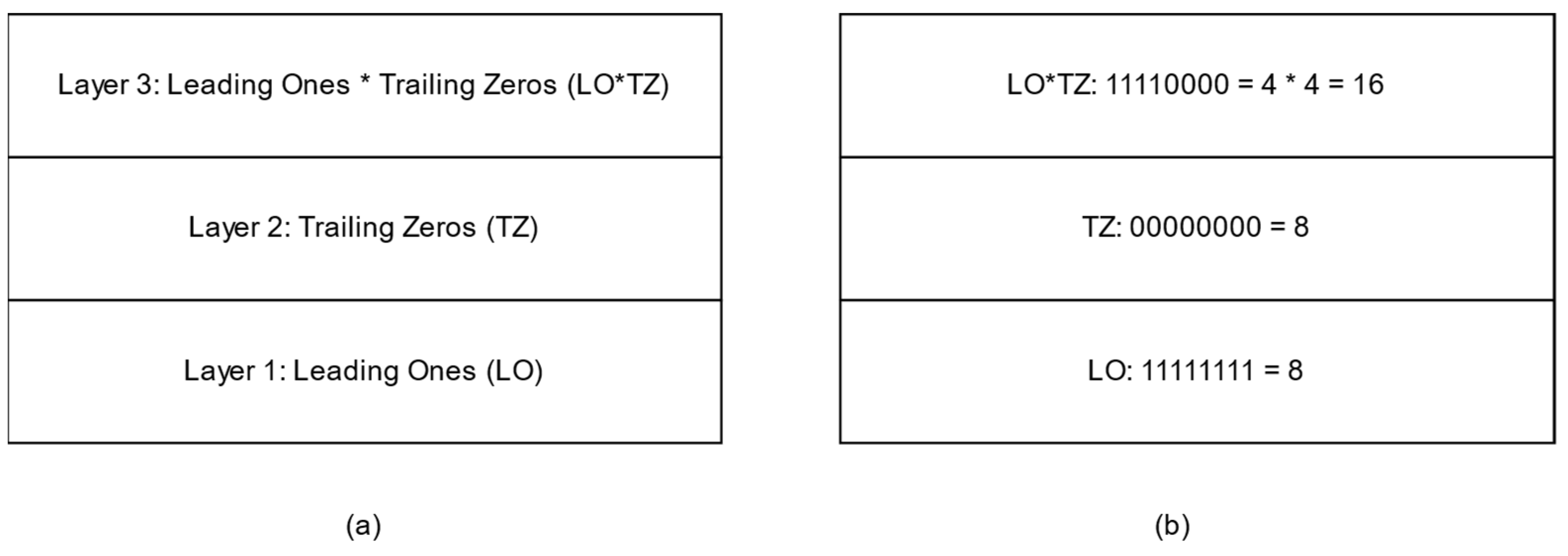 Mitigating Catastrophic Forgetting with Complementary Layered Learning