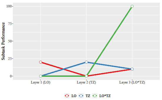 Mitigating Catastrophic Forgetting with Complementary Layered Learning