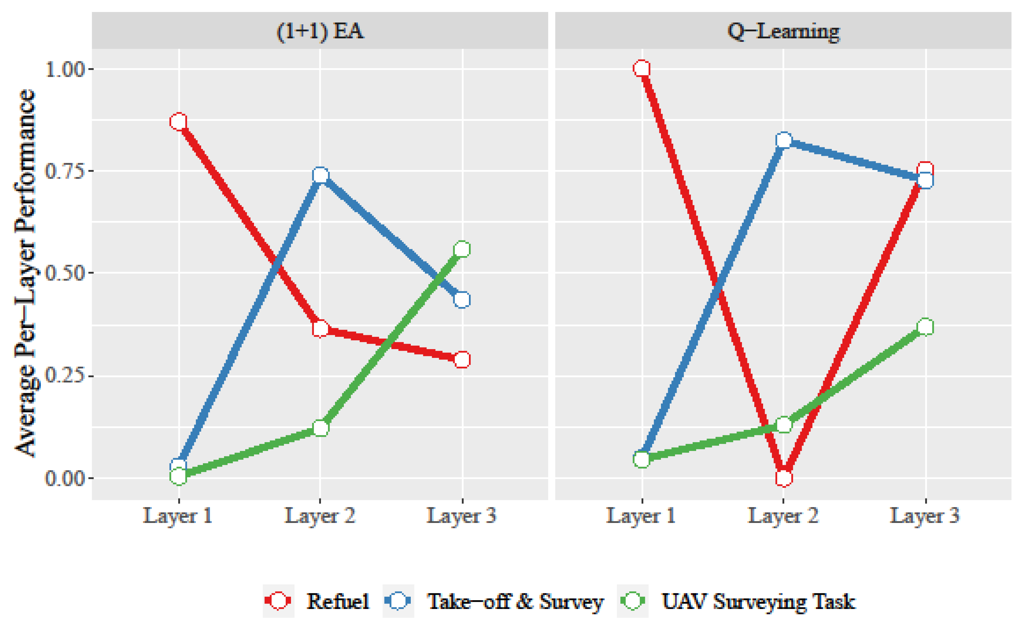 Mitigating Catastrophic Forgetting with Complementary Layered Learning