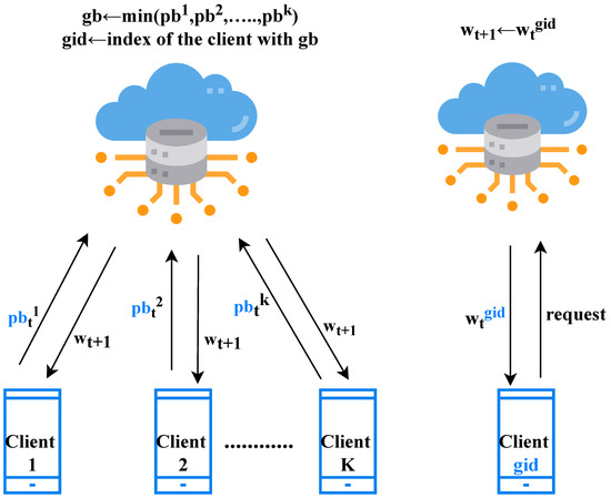 Electronics | Free Full-Text | Federated Learning Approach for Early Detection of Chest Lesion ...