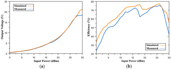 A Novel Self-Adaptive Rectifier with High Efficiency and Wide Input Power Range