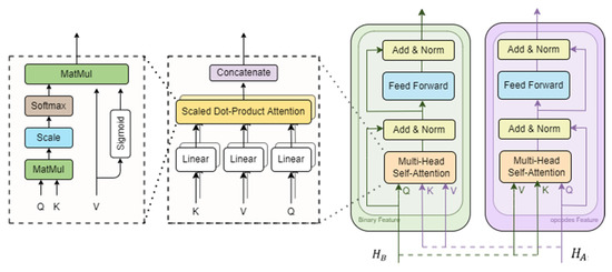 A Hybrid Attention Network for Malware Detection Based on Multi-Feature Aligned and Fusion
