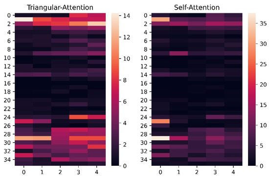 A Hybrid Attention Network for Malware Detection Based on Multi-Feature Aligned and Fusion