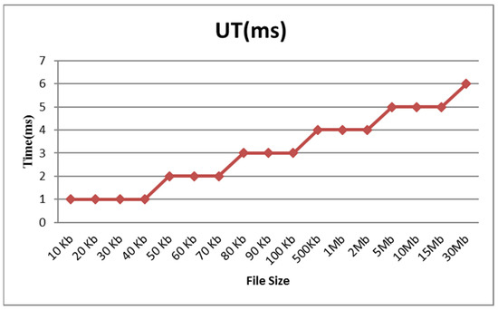 Enhanced Cloud Storage Encryption Standard for Security in Distributed ...