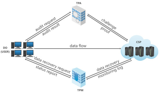 Electronics | Free Full-Text | Dynamic Data Integrity Auditing Based on Hierarchical Merkle Hash ...