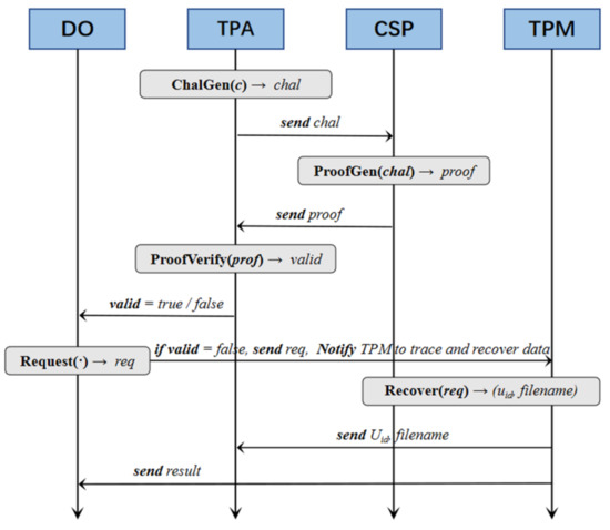 Electronics | Free Full-Text | Dynamic Data Integrity Auditing Based on Hierarchical Merkle Hash ...