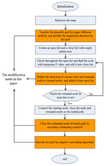 Air Defense Interception Plan Generation Method Based on Modified A* ...