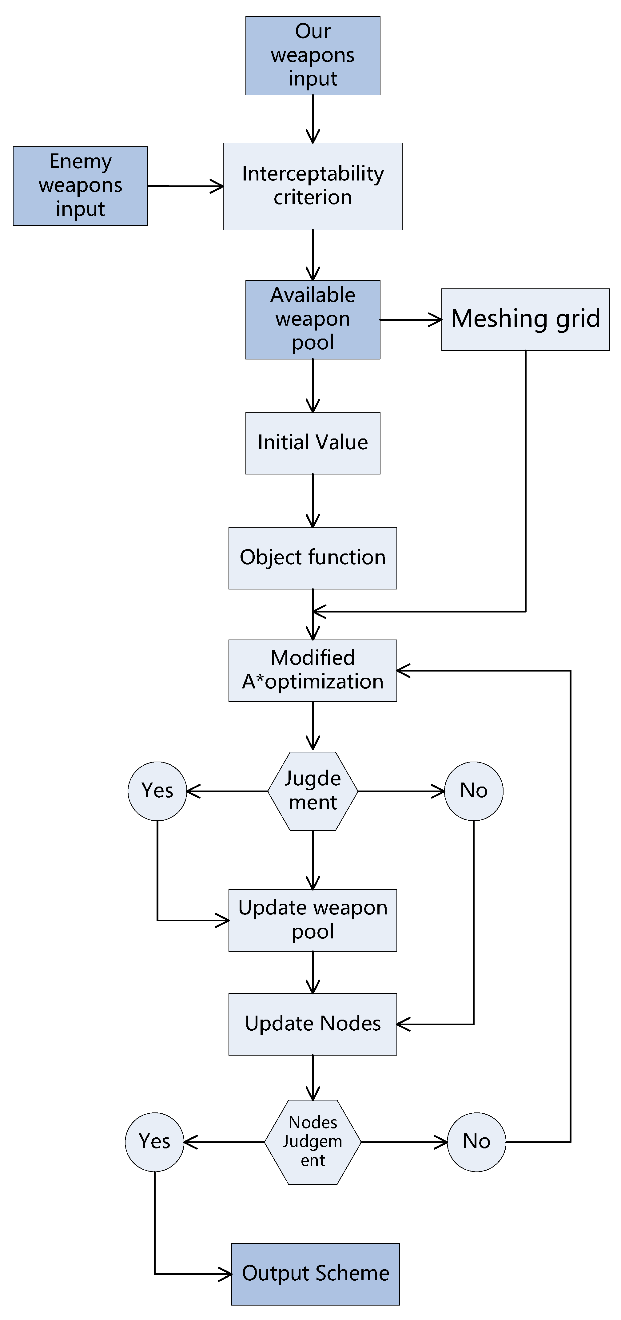 Air Defense Interception Plan Generation Method Based on Modified A* ...