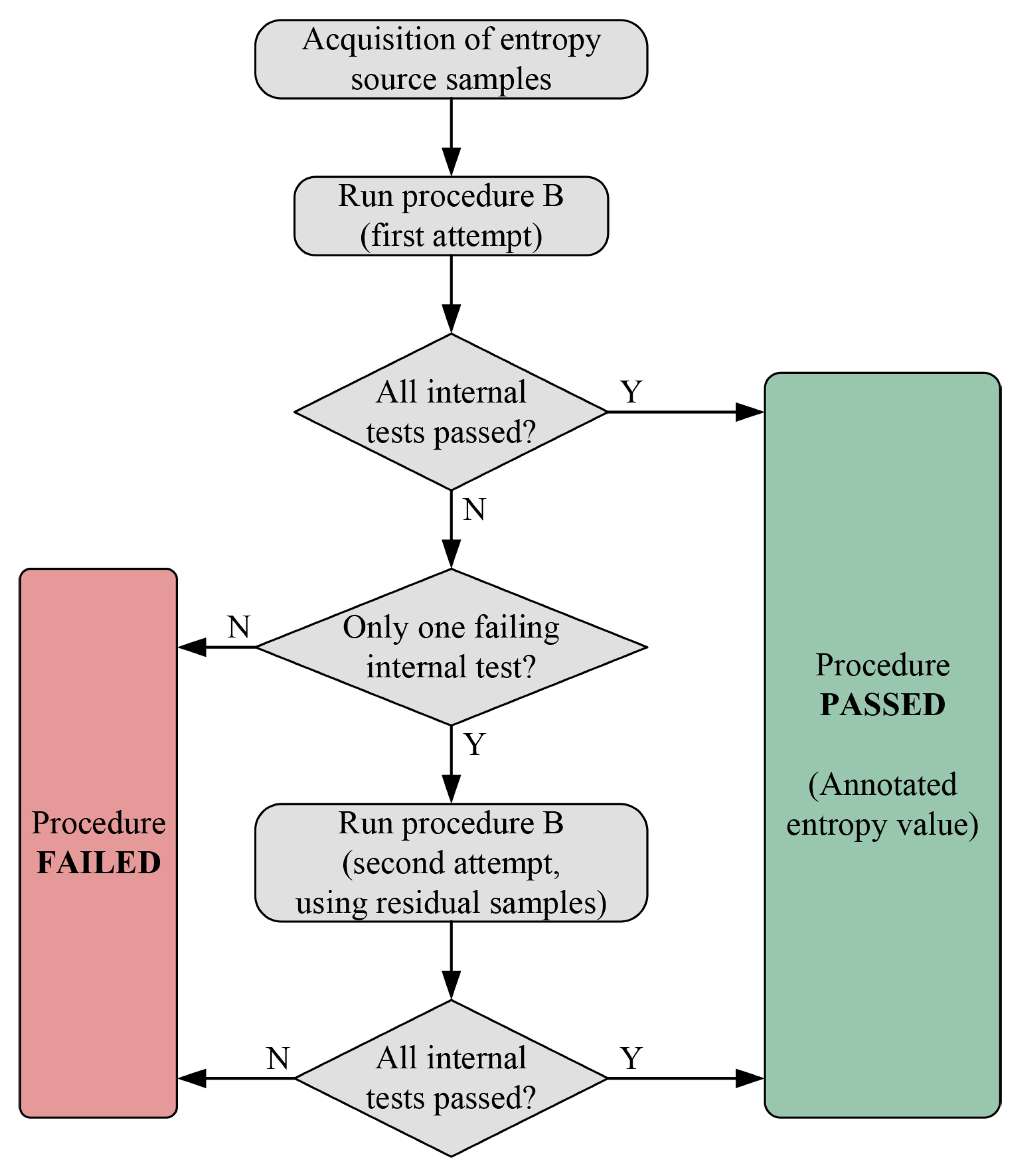 Review of Methodologies and Metrics for Assessing the Quality of Random ...