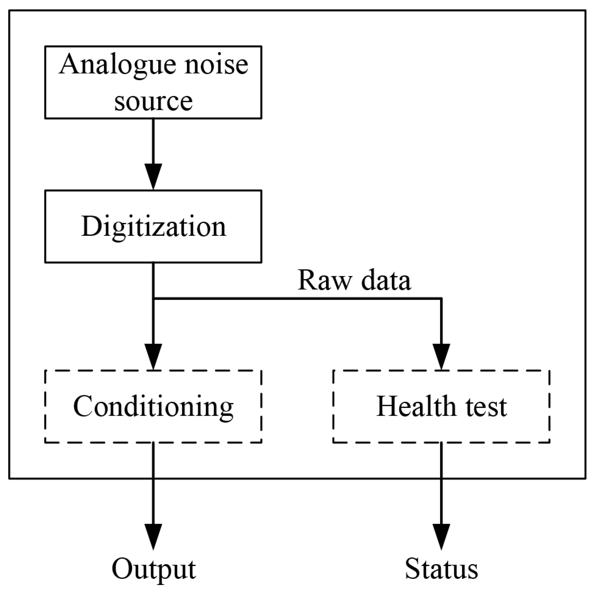 Review of Methodologies and Metrics for Assessing the Quality of Random ...