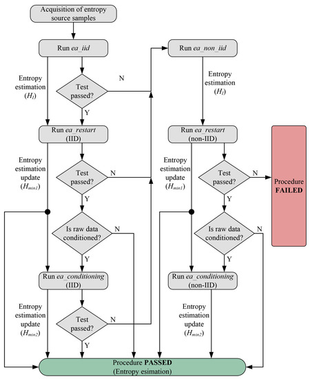 Review of Methodologies and Metrics for Assessing the Quality of Random ...