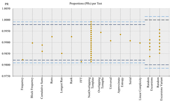 Review of Methodologies and Metrics for Assessing the Quality of Random Number Generators