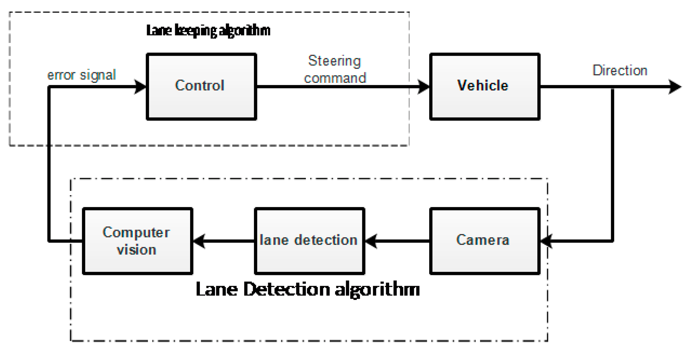 Evaluating the Performance of Fuzzy-PID Control for Lane Recognition and Lane-Keeping in Vehicle ...