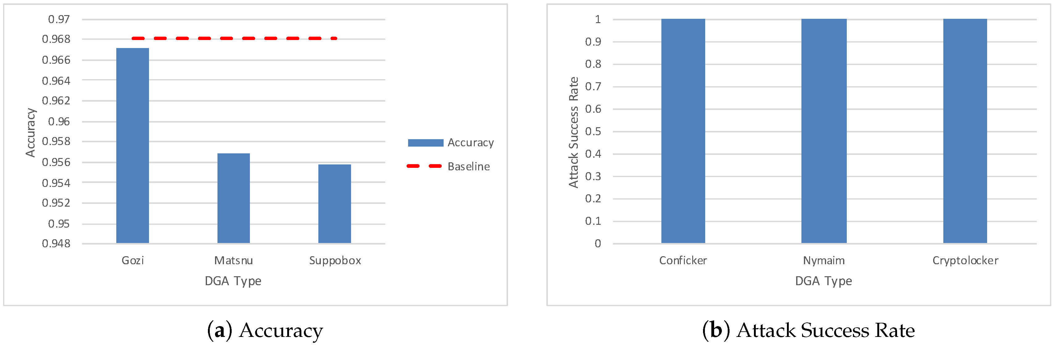 BadDGA: Backdoor Attack on LSTM-Based Domain Generation Algorithm Detector