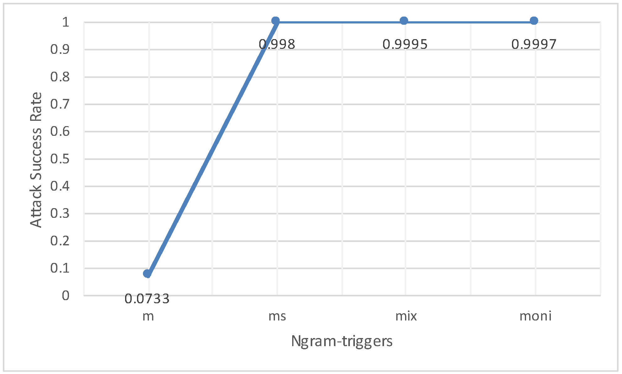 BadDGA: Backdoor Attack on LSTM-Based Domain Generation Algorithm Detector