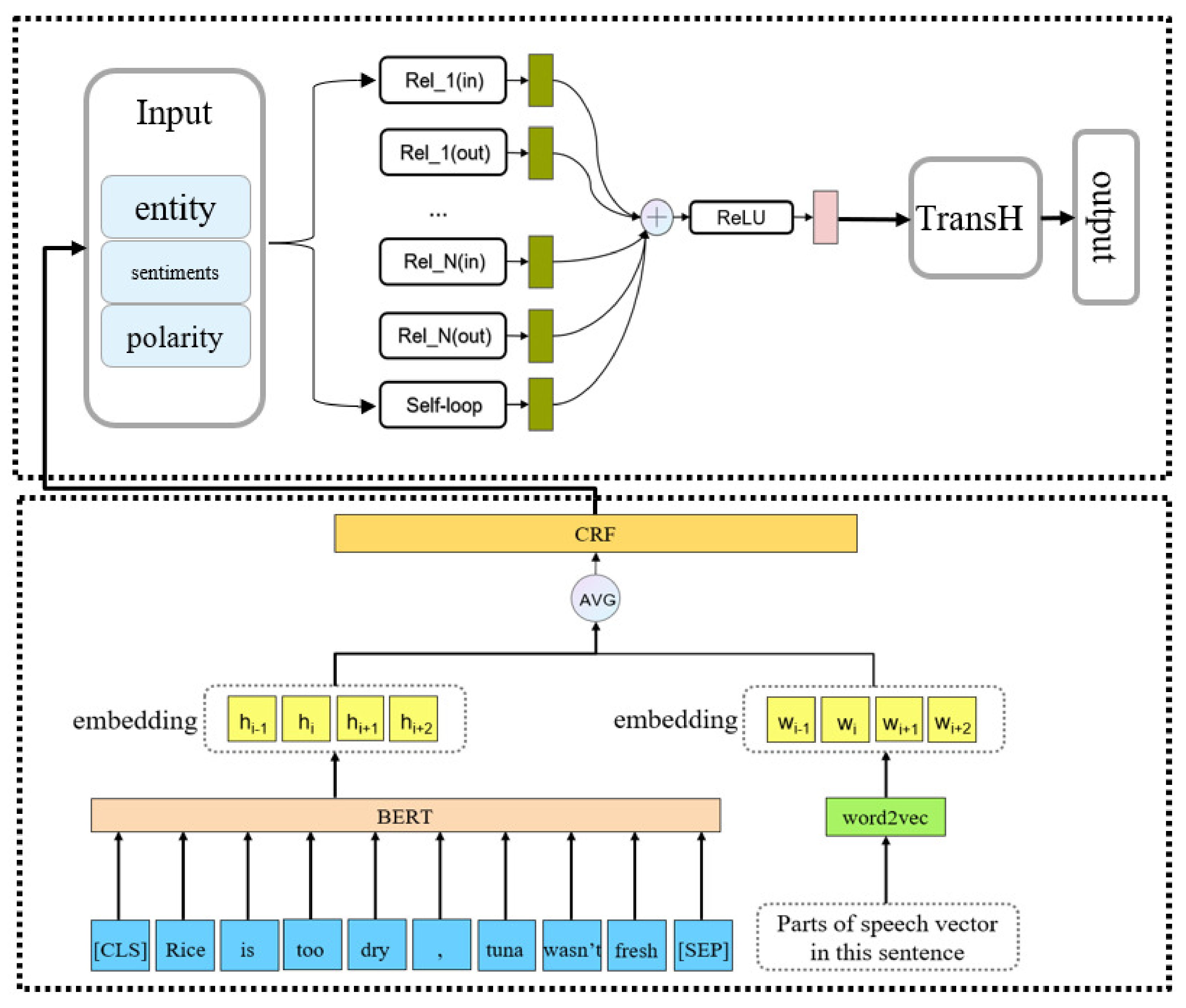 Multi Task Learning Model Based On BERT And Knowledge Graph For Aspect Multi Task Learning Model Based On BERT And Knowledge Graph For Aspect