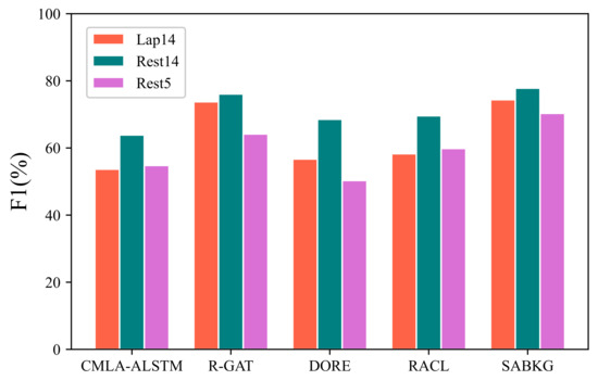 Multi-Task Learning Model Based on BERT and Knowledge Graph for Aspect-Based Sentiment Analysis