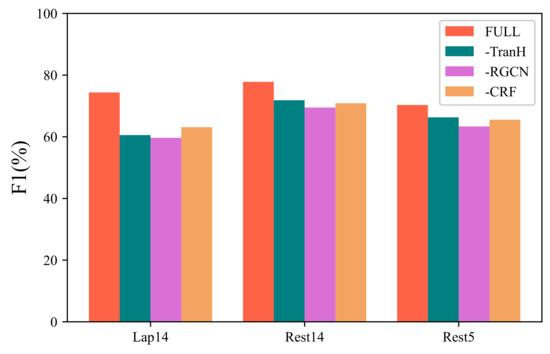 Multi-Task Learning Model Based on BERT and Knowledge Graph for Aspect-Based Sentiment Analysis