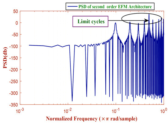 A New Noise Shaping Approach for Sigma-Delta Modulators Using Two-Stage ...