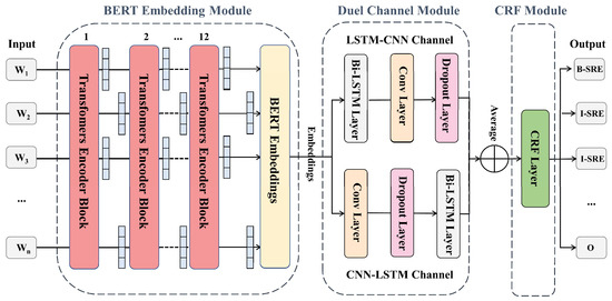 Electronics | Free Full-Text | A Chinese BERT-Based Dual-Channel Named ...