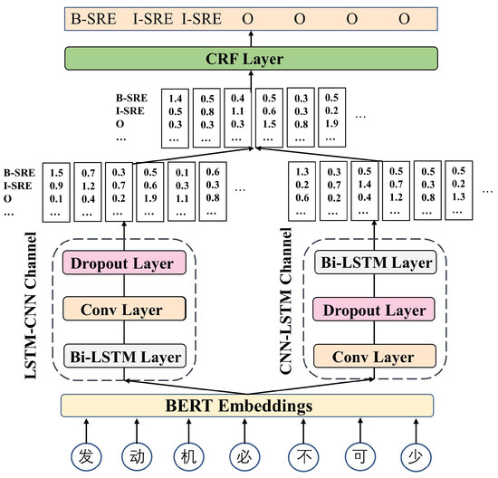 Electronics | Free Full-Text | A Chinese BERT-Based Dual-Channel Named Entity Recognition Method ...