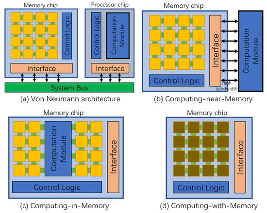 Memory-Tree Based Design of Optical Character Recognition in FPGA