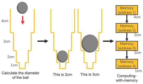 Memory-Tree Based Design of Optical Character Recognition in FPGA