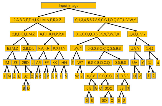 Memory-Tree Based Design of Optical Character Recognition in FPGA
