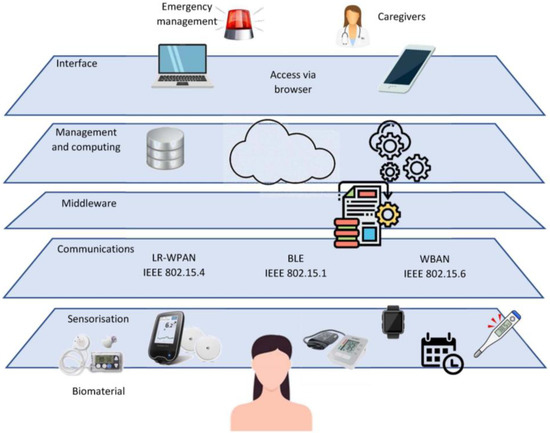 Electronics | Free Full-Text | Applications of the Internet of Medical ...