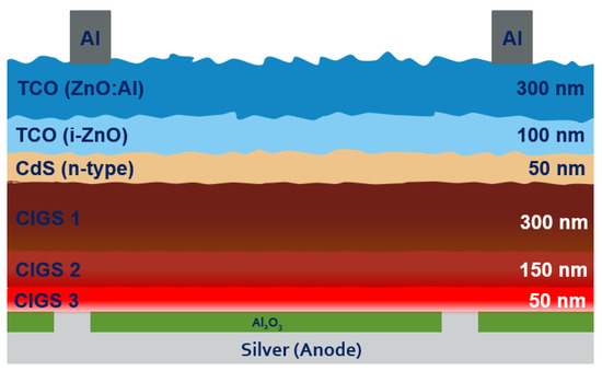 Modeling and Investigation of Rear-Passivated Ultrathin CIGS Solar Cell