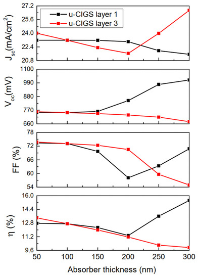 Modeling and Investigation of Rear-Passivated Ultrathin CIGS Solar Cell