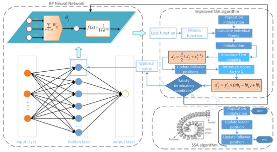 Improved Salp Swarm Algorithm for Tool Wear Prediction
