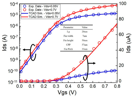Investigation of Source/Drain Recess Engineering and Its Impacts on ...