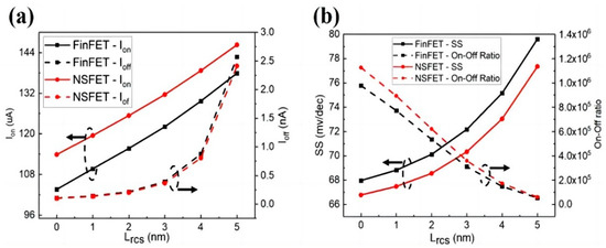 Investigation of Source/Drain Recess Engineering and Its Impacts on ...