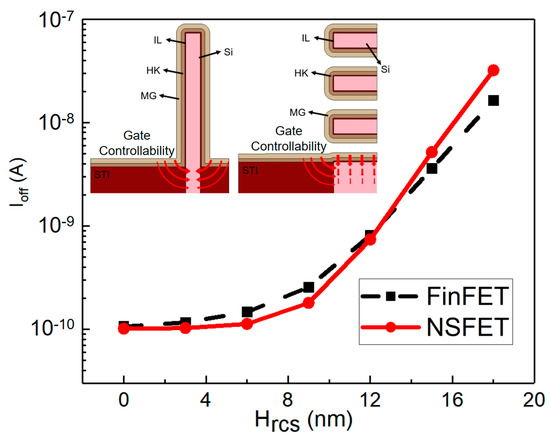 Investigation of Source/Drain Recess Engineering and Its Impacts on ...