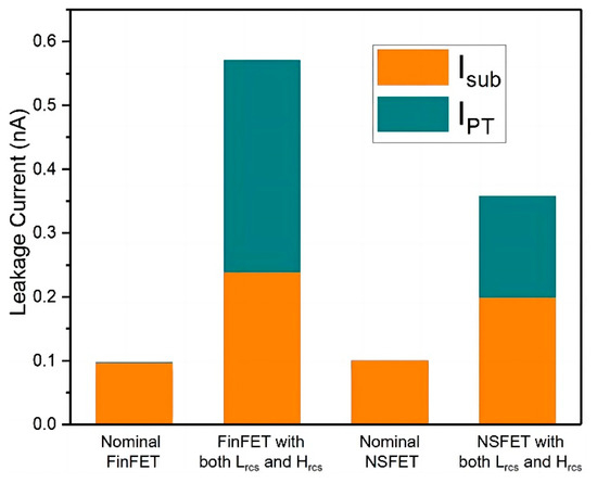 Investigation of Source/Drain Recess Engineering and Its Impacts on ...