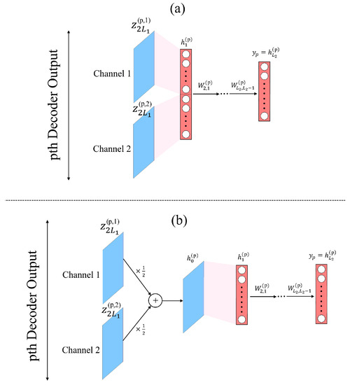 Electronics | Free Full-Text | DOA Estimation Based on Convolutional ...