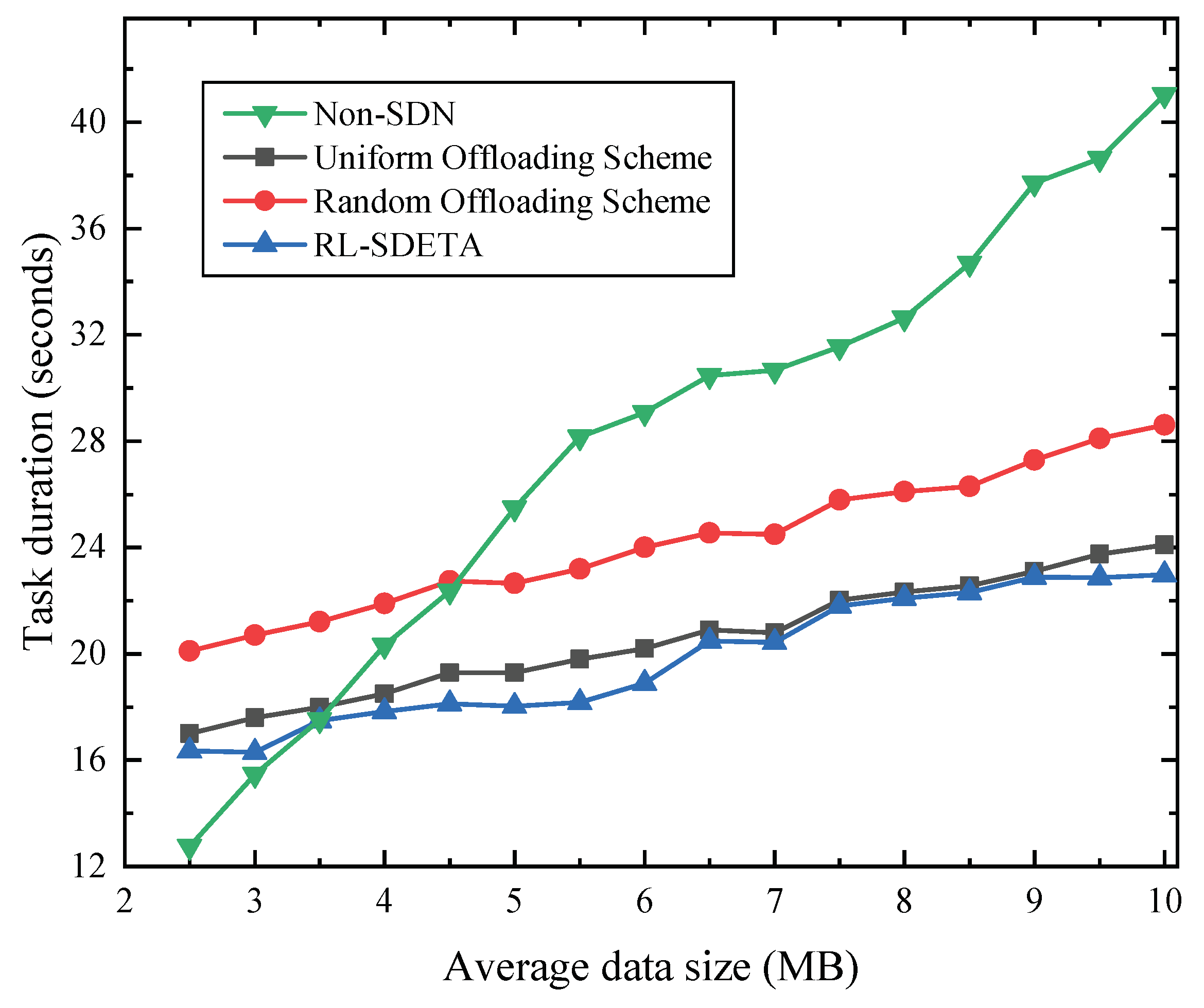 Reinforcement-Learning-Based Software-Defined Edge Task Allocation Algorithm