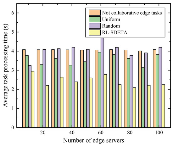Reinforcement Learning Based Software Defined Edge Task Allocation Algorithm