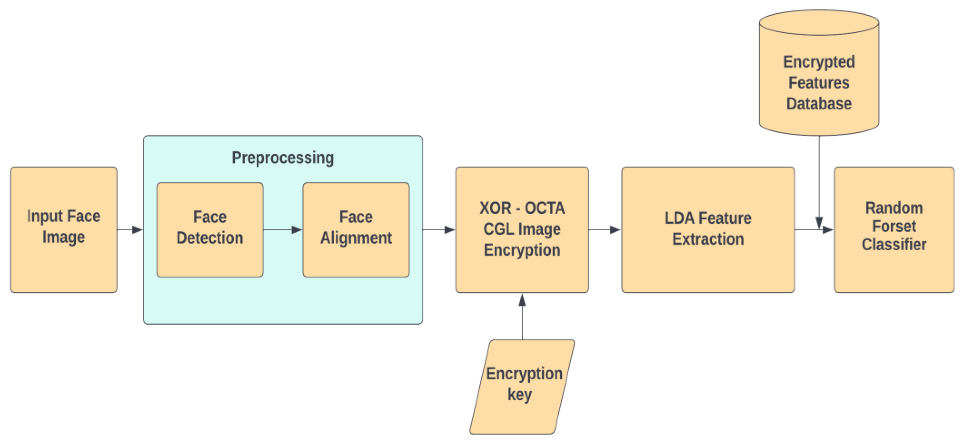 Facial Image Encryption for Secure Face Recognition System