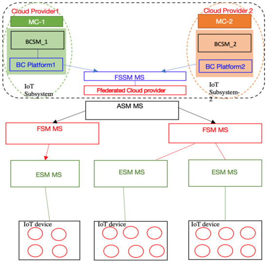Electronics | Free Full-Text | An Interoperable Blockchain Security Frameworks Based on ...