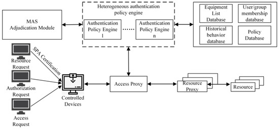 Zero-Trust Security Authentication Based on SPA and Endogenous Security ...