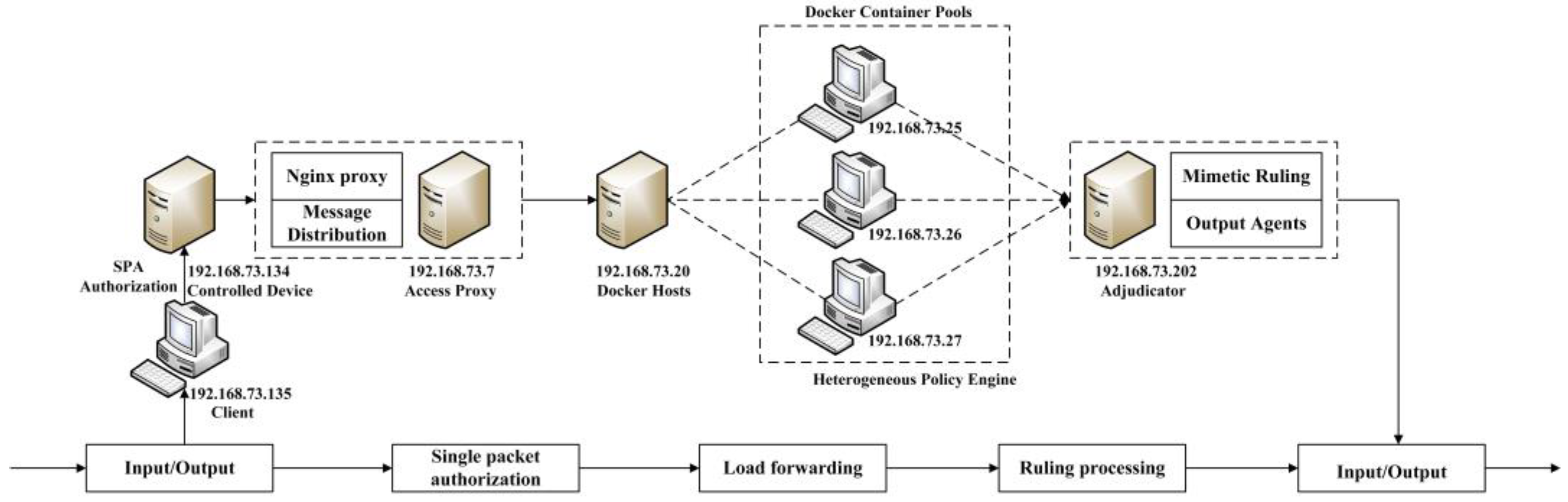 Electronics | Free Full-Text | Zero-Trust Security Authentication Based ...