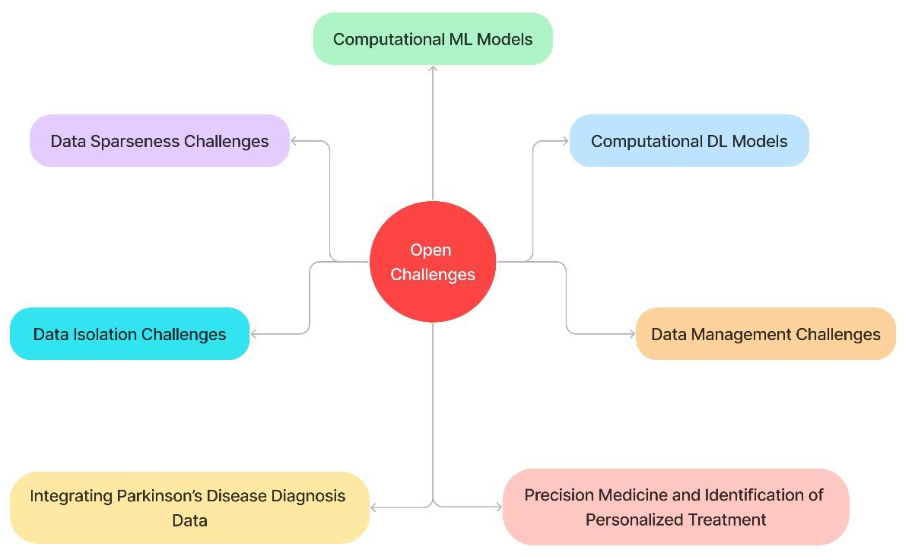 Electronics | Free Full-Text | A Comprehensive Review on AI-Enabled ...