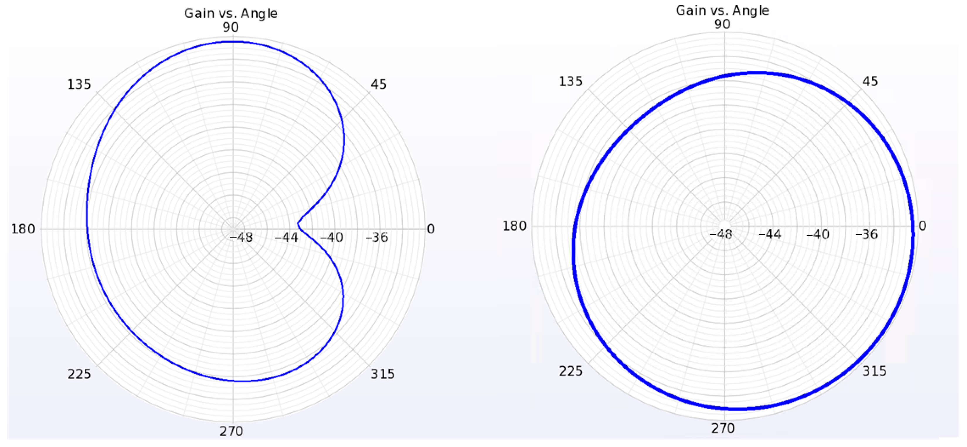 Electronics Free Full Text Localization Of Wireless Capsule Endoscopes Using The Receiver