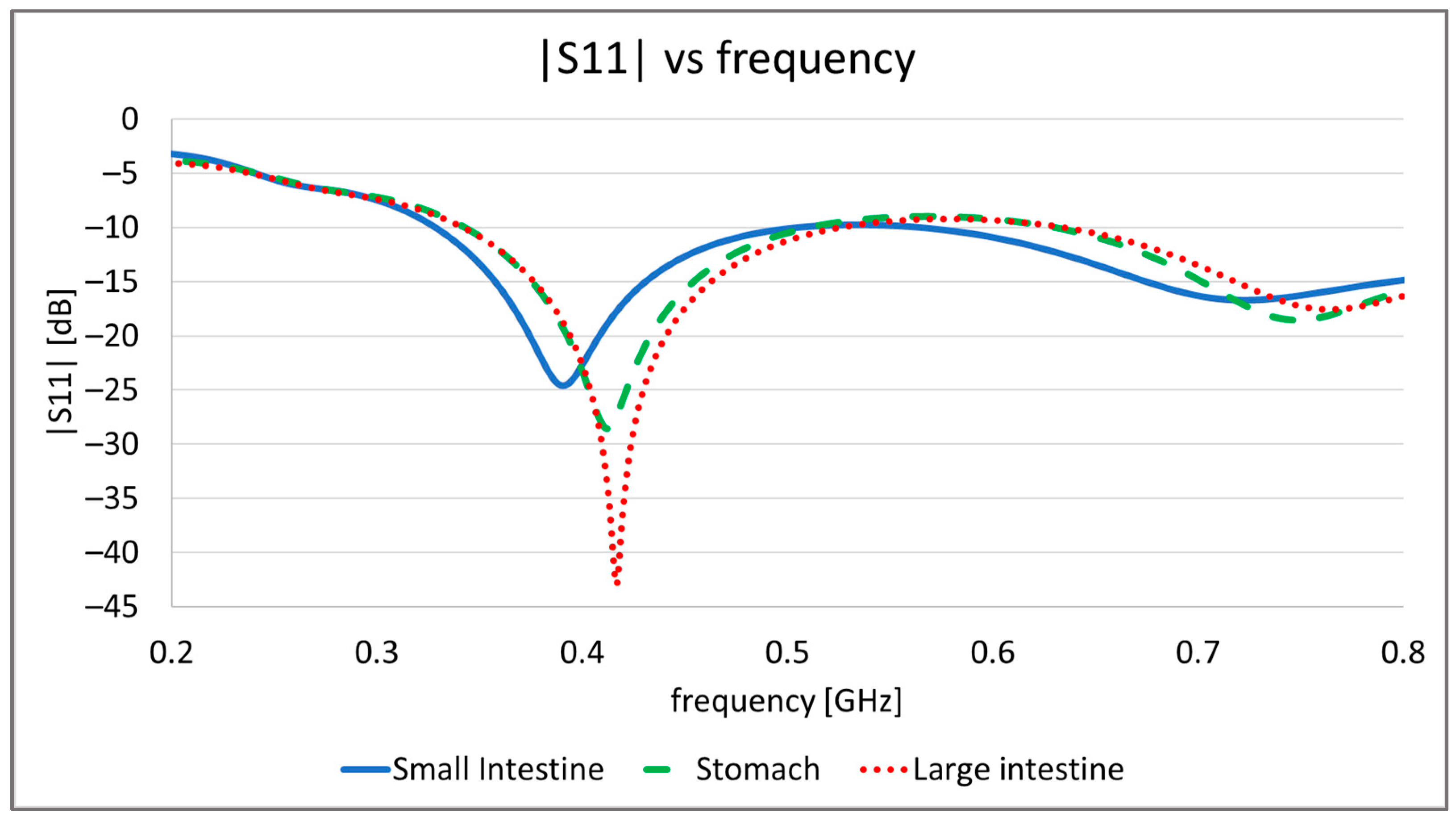 Electronics Free Full Text Localization Of Wireless Capsule Endoscopes Using The Receiver