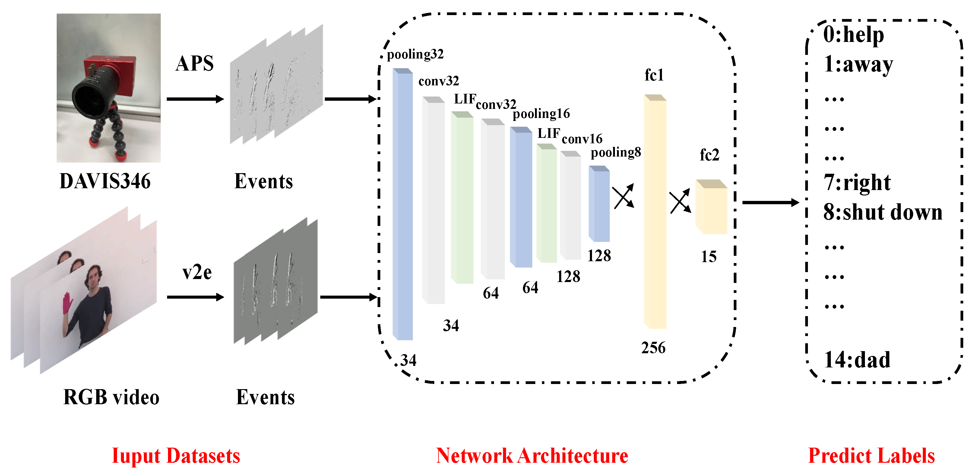 Sign Language Gesture Recognition and Classification Based on Event Camera with Spiking Neural ...